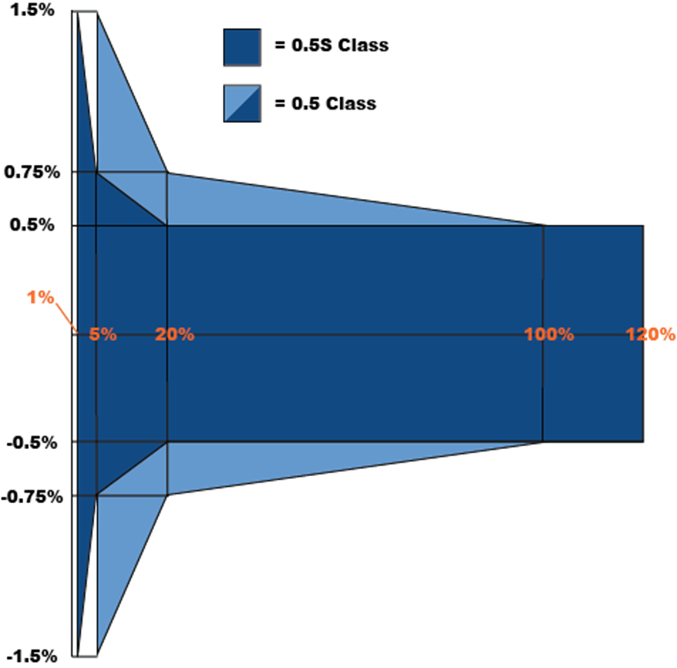 Aim Dynamics | Understanding Current Transformer Accuracy Classes Under ...