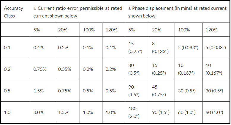 Aim Dynamics | Understanding Current Transformer Accuracy Classes Under ...