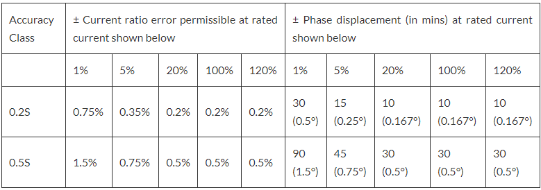 Aim Dynamics | Understanding Current Transformer Accuracy Classes Under ...